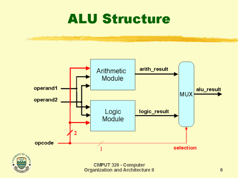ALU Structure