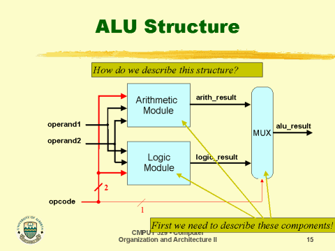 ALU Structure