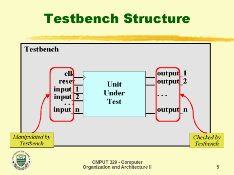 Testbench Structure