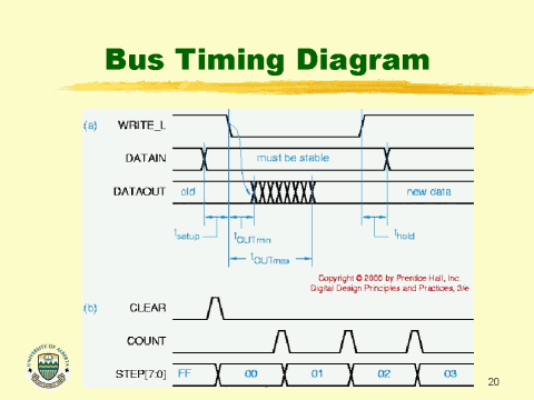 Bus Timing Diagram