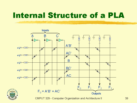 Internal Structure of a PLA