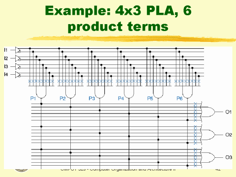 Example: 4x3 PLA, 6 product terms