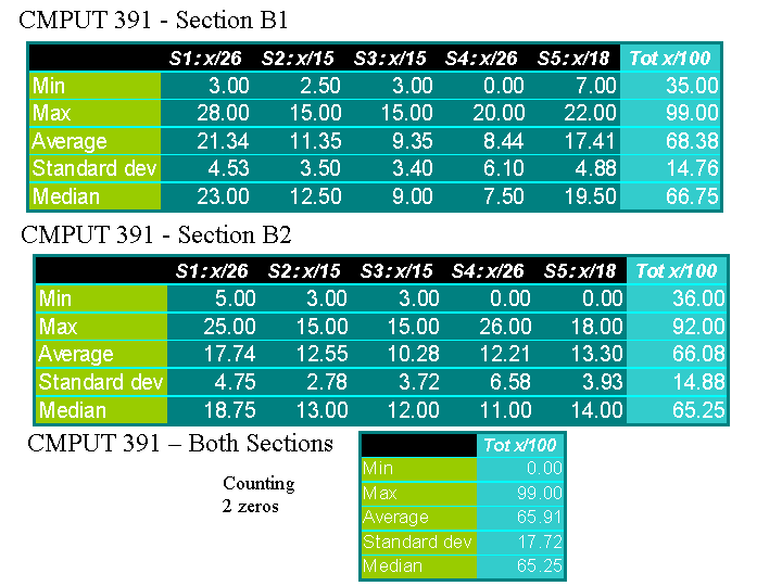 CMPUT 391: Database Management Systems