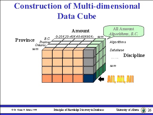 Construction of Multi-dimensional Data Cube