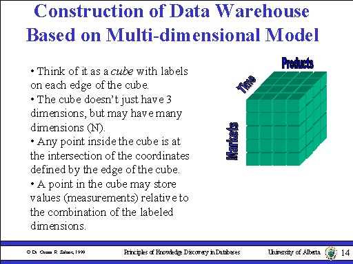 Construction of Data Warehouse Based on Multi-dimensional Model