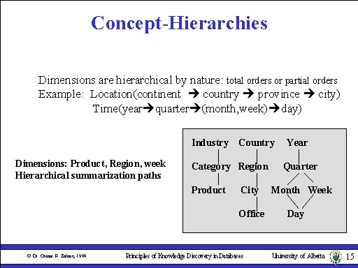 Concept-Hierarchies