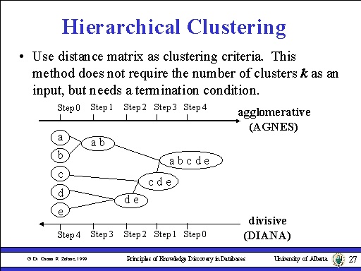 Hierarchical Clustering